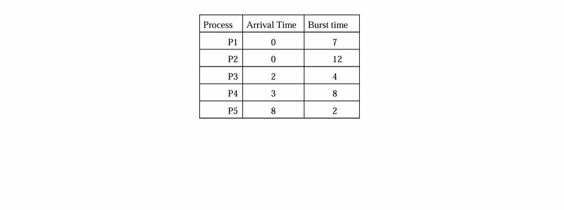 Solved srtf and round robin (quantum=4)Process Arrival Time | Chegg.com