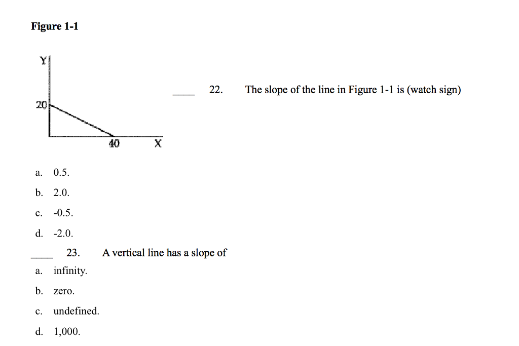 Solved Figure 1-1 22. The slope of the line in Figure 1-1 is | Chegg.com