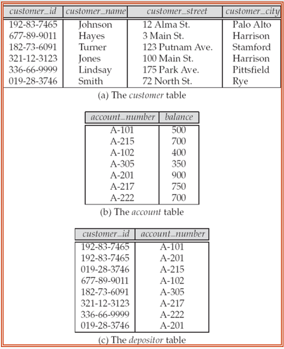 Q1) Bank customers (5 MARKS) (A) : Create a | Chegg.com