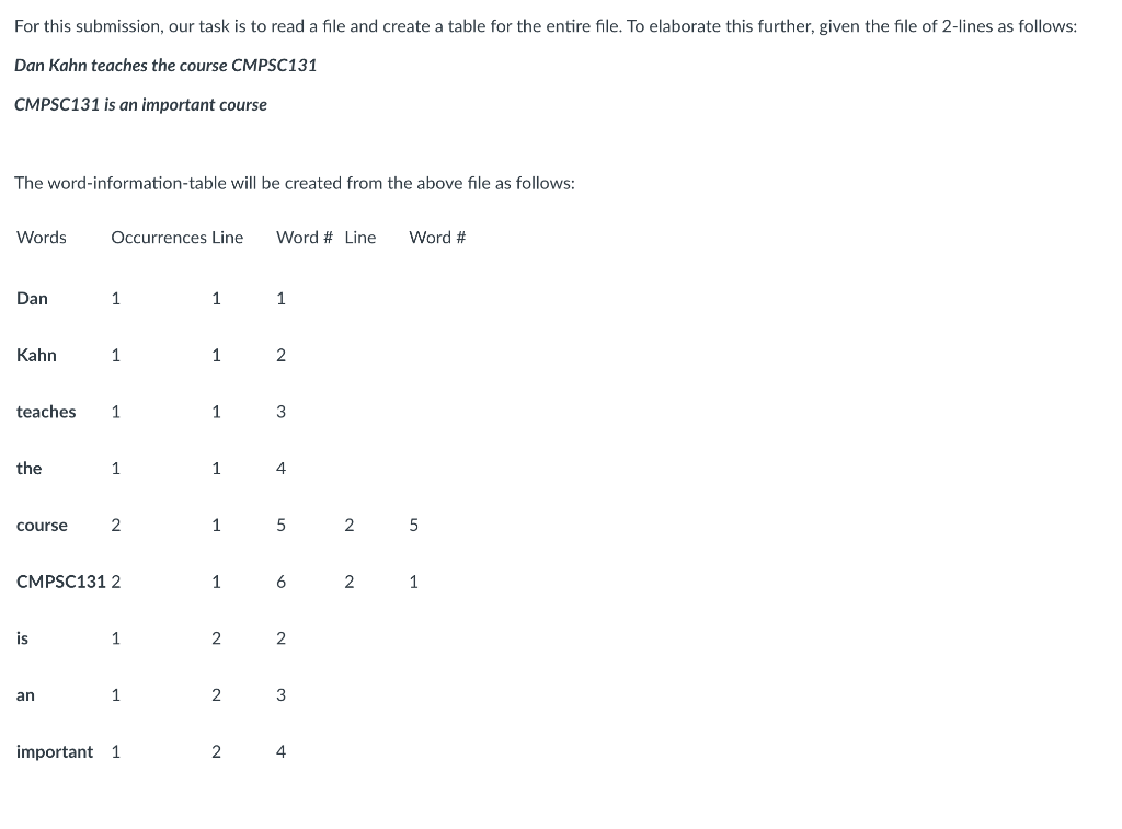 Solved For this submission, our task is to read a file and | Chegg.com