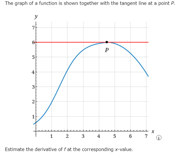 Solved The graph of a function is shown together with the | Chegg.com