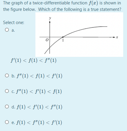 Solved The graph of a twice-differentiable function f(x) is | Chegg.com
