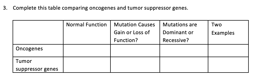 Solved 3. Complete this table comparing oncogenes and tumor | Chegg.com