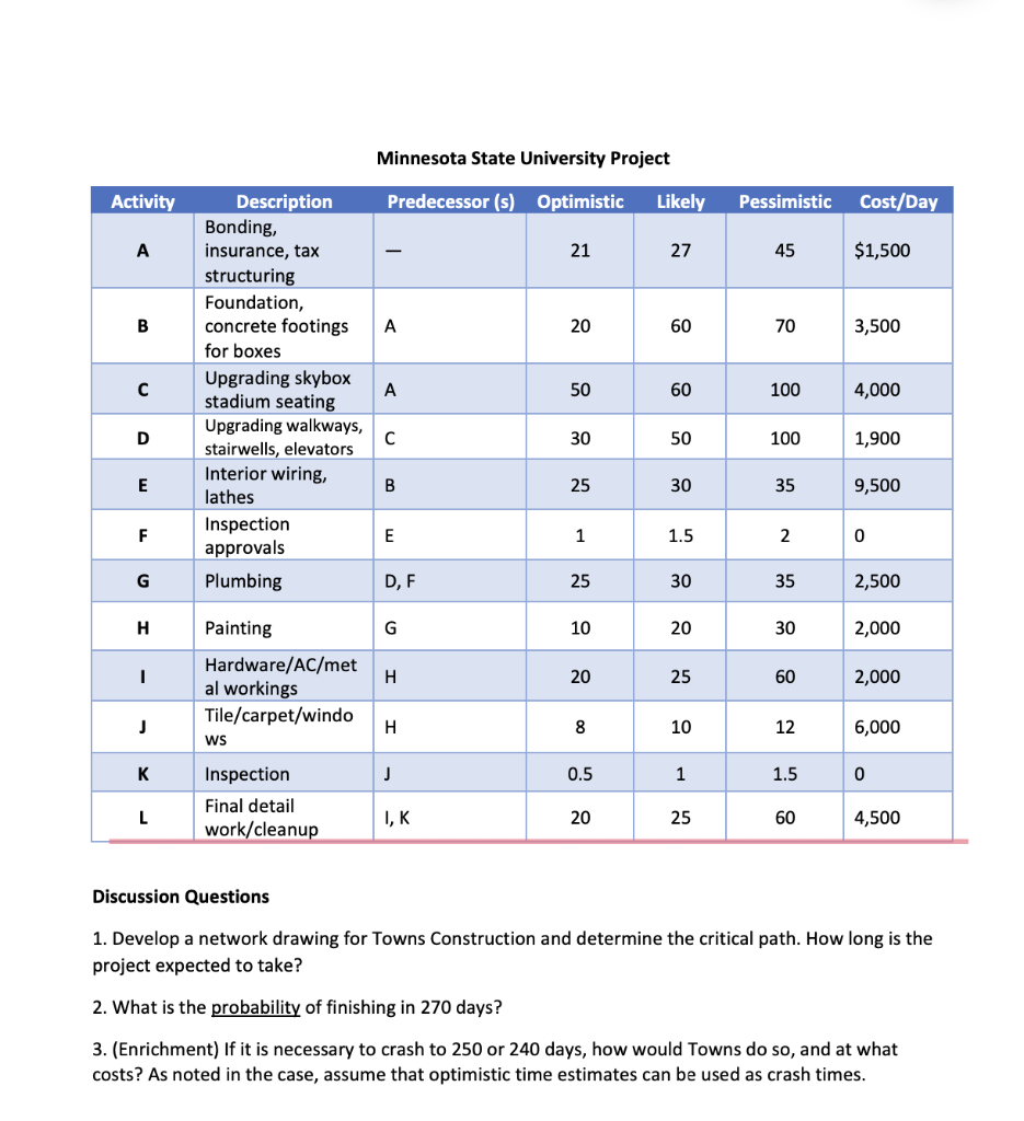 Solved 2. What is the probability of finishing in 270 days? | Chegg.com