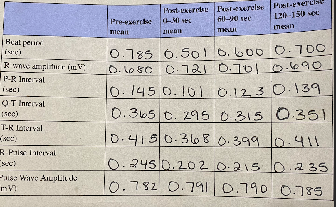Solved P-R Interval 6. Compare the 0 to 30 sec postexercise | Chegg.com