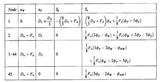 Solved A u=2.0 m/s B Consider convection and diffusion in | Chegg.com