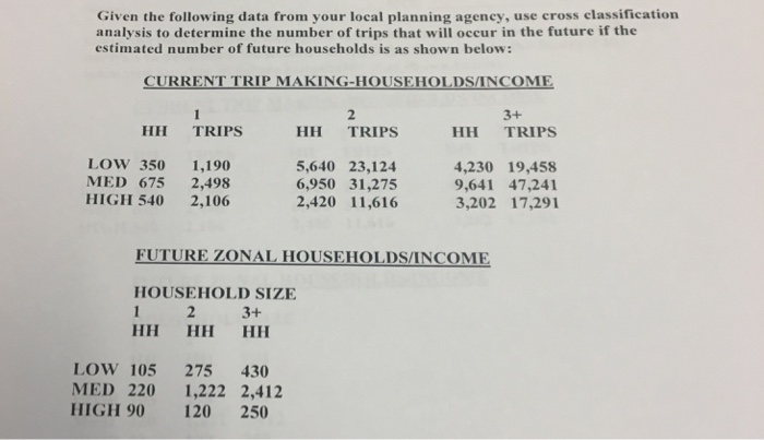 Solved Given the following data from your local planning | Chegg.com