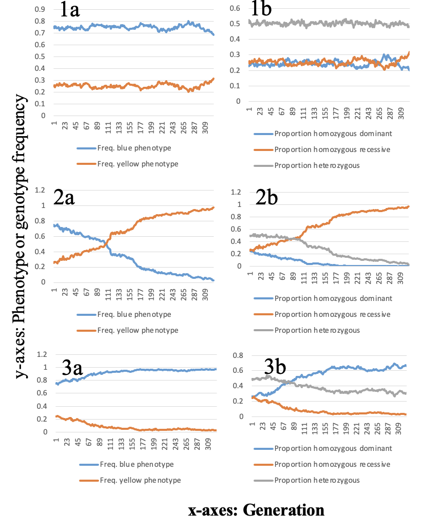 Solved 1 – Describe the changes in phenotypic frequencies of | Chegg.com
