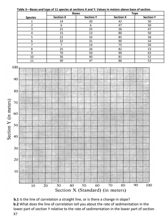 Solved Part 2: Graphic Method for Correlating by Taxon-Range | Chegg.com