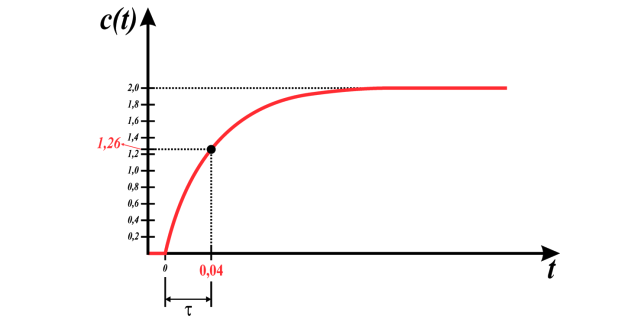 Solved For the step response of amplitude 5 shown | Chegg.com | Chegg.com