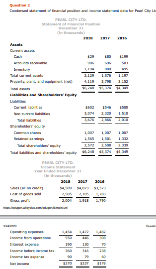 Solved Question 2 Condensed statement of financial position | Chegg.com