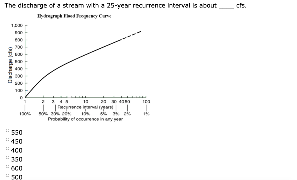 Solved cfs. The discharge of a stream with a 25-year | Chegg.com