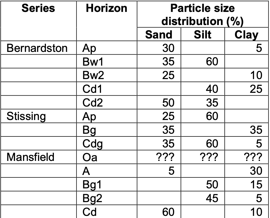 Solved Jose also failed to finish analyzing the bulk density | Chegg.com