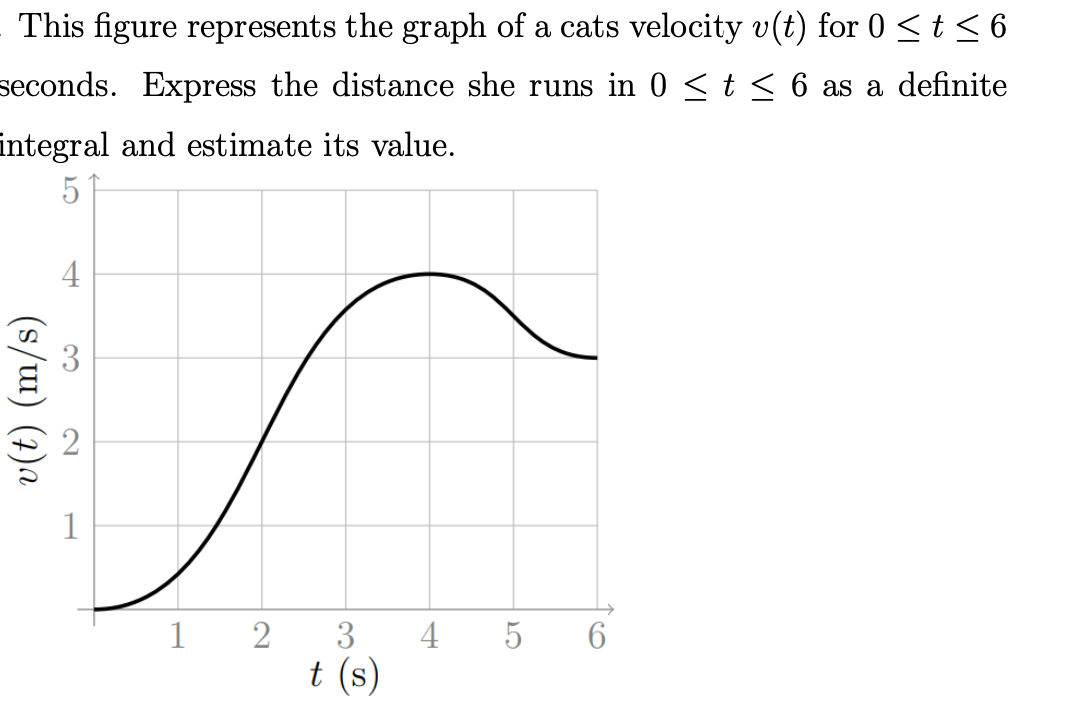 Solved This figure represents the graph of a cats velocity | Chegg.com