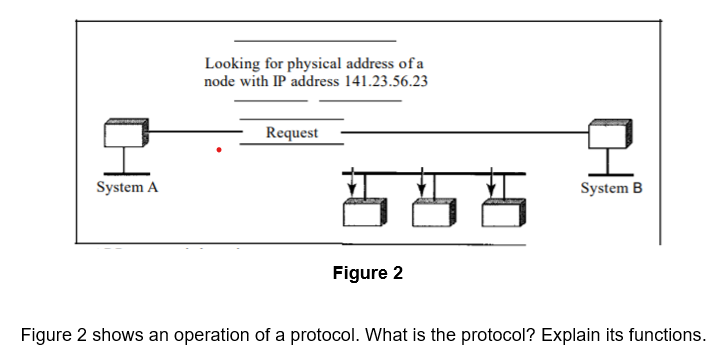 Solved Figure 2 shows an operation of a protocol. What is | Chegg.com
