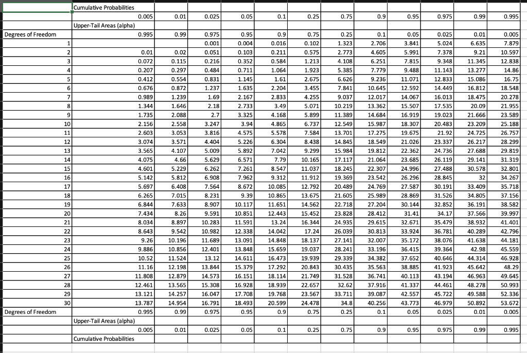 Solved Determine the critical value of x2 with 1 degree of | Chegg.com