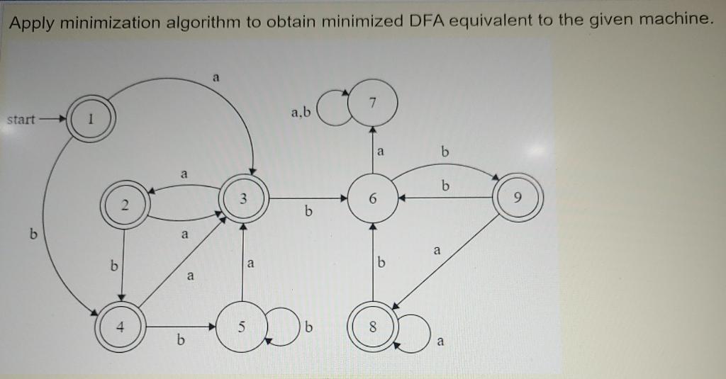 Solved Apply minimization algorithm to obtain minimized DFA | Chegg.com