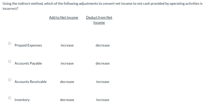 Solved Using the indirect method, which of the following | Chegg.com