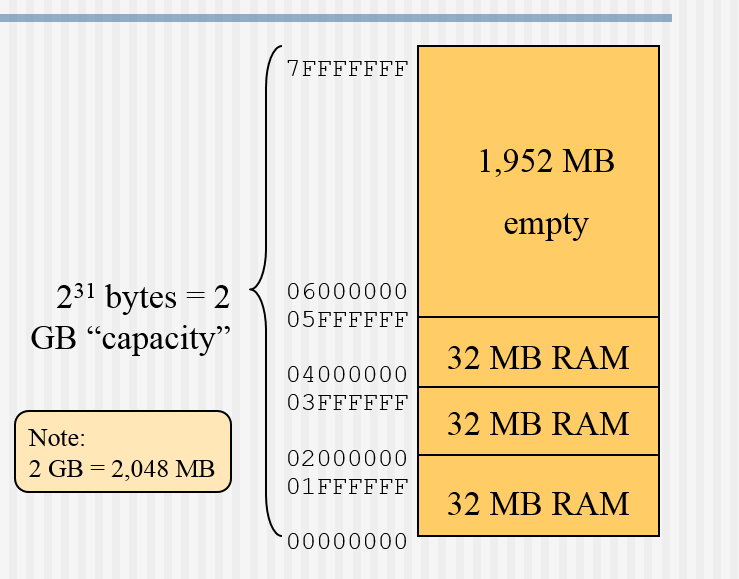 Solved Can someone explain memory space in this diagram? How | Chegg.com
