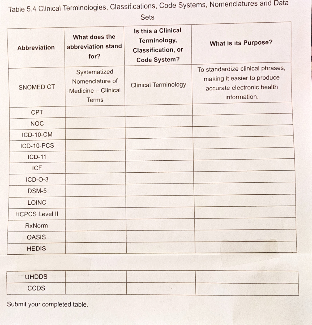 Solved Table 5.4 Clinical Terminologies, Classifications, | Chegg.com