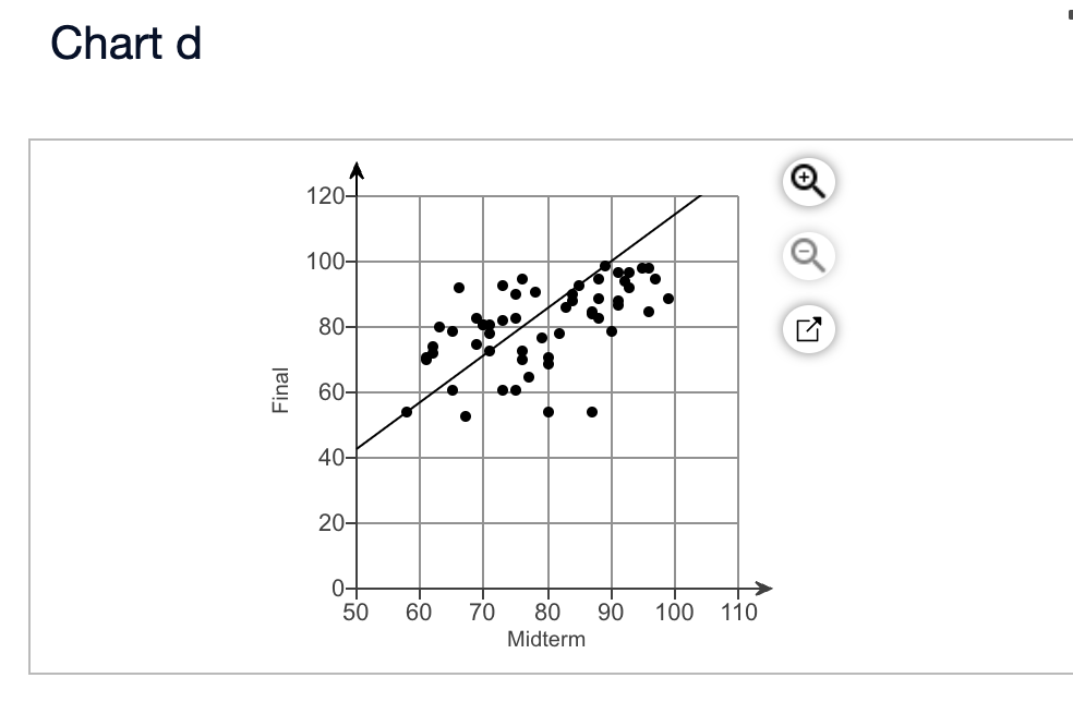 Solved Chart a Chart c Chart b Chart d | Chegg.com