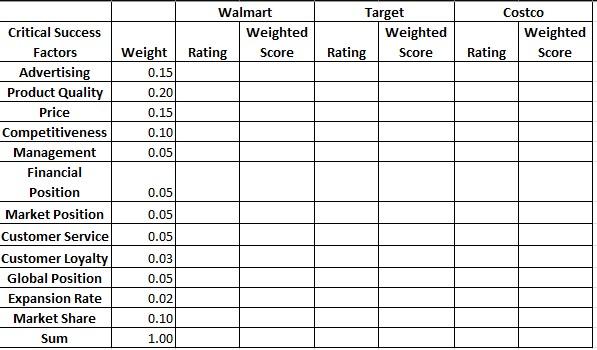 Solved Complete a Competitive Profile Matrix (CPM), use at | Chegg.com