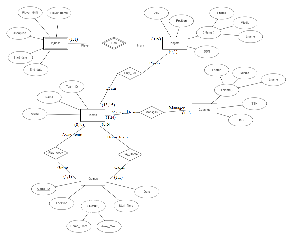 Solved Based on your ER and understanding of relational | Chegg.com