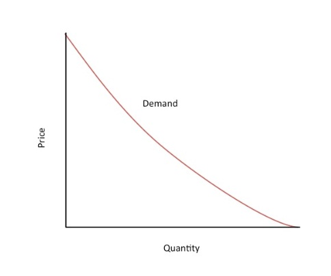 Demand Curve Graph