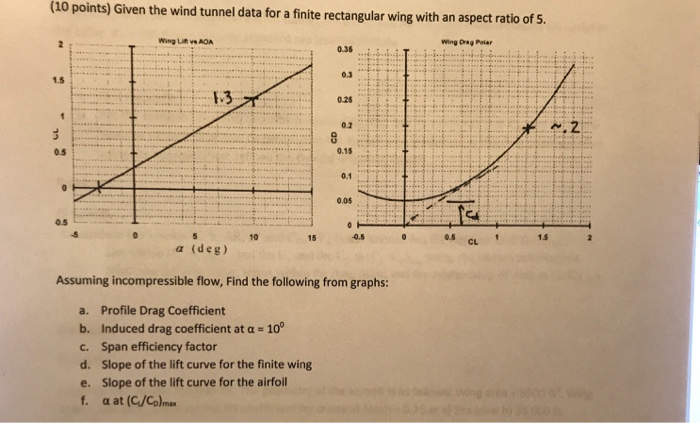 Solved Given the wind tunnel data for a finite rectangular | Chegg.com