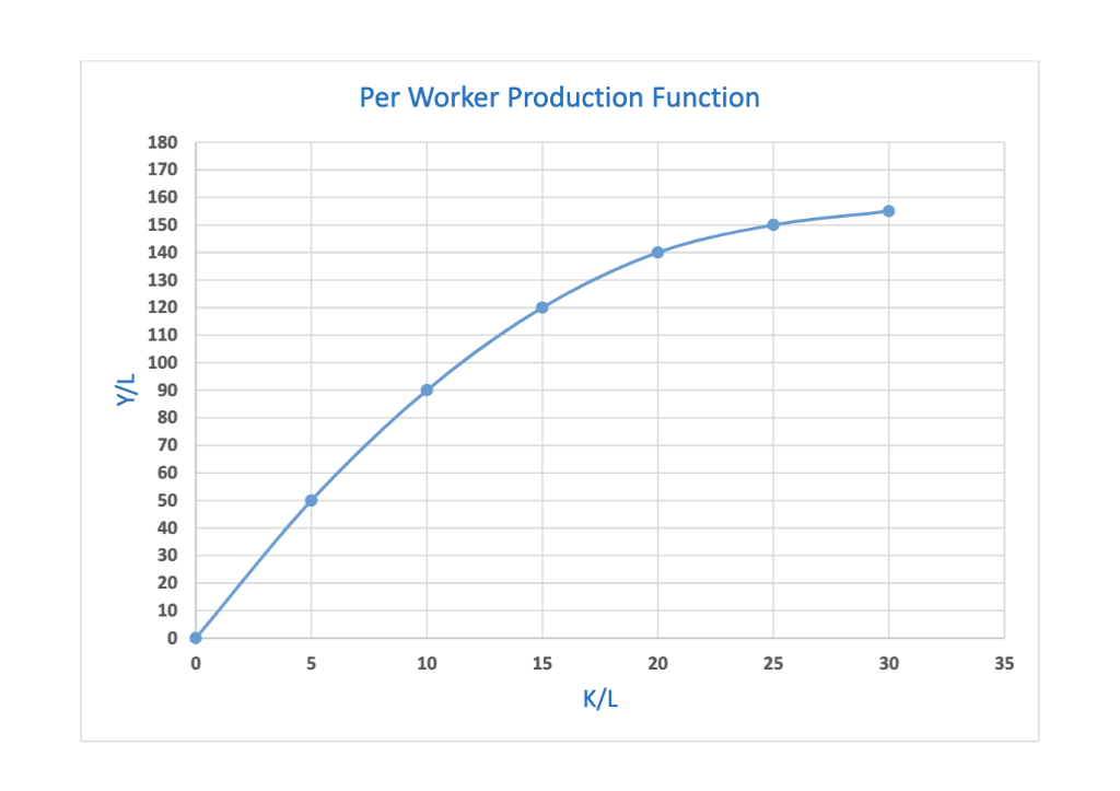 Solved Per Worker Production Function Y/L 10 15 20 25 30 35 | Chegg.com