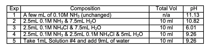 Solved Solution 3 Conc. of NH4+ ______ pH of solution 3: | Chegg.com