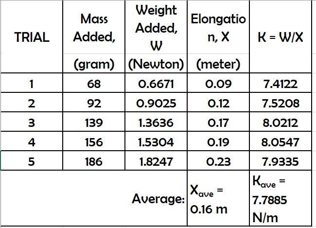 Solved Graph the following Weight added = y -axis Elongation | Chegg.com