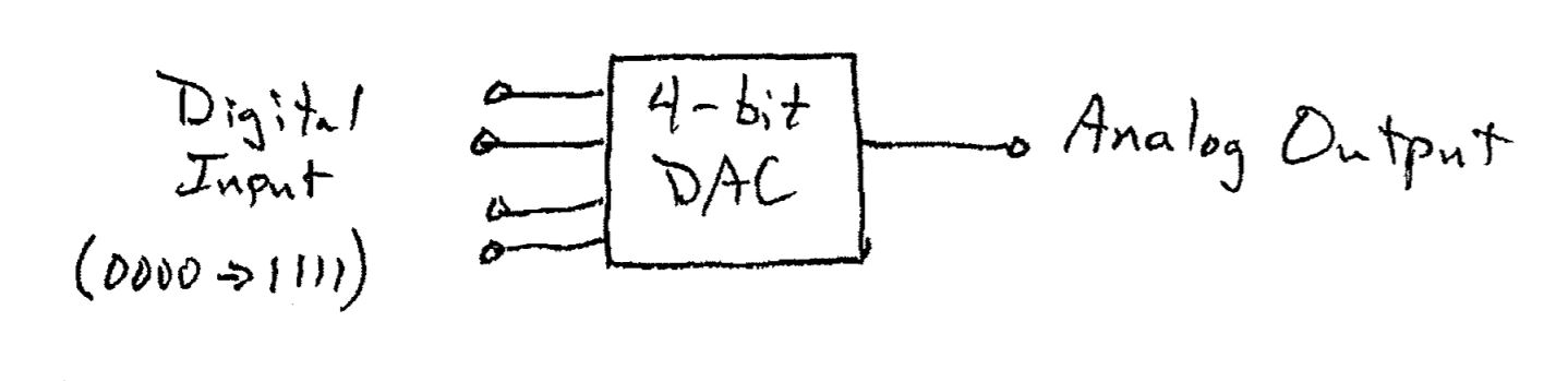 Solved A block diagram of a DAC is shown in Figure 1, and a | Chegg.com