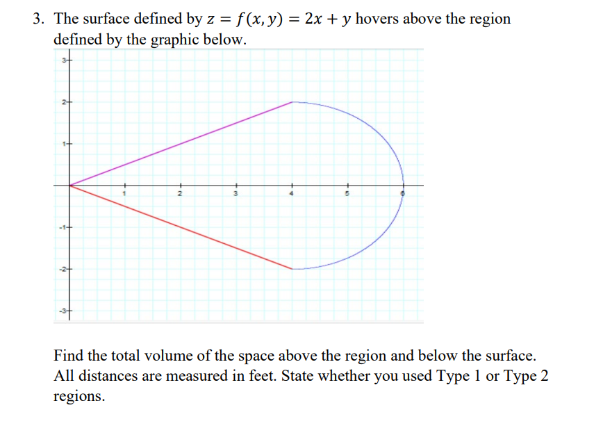 Solved 3. The surface defined by z=f(x,y)=2x+y hovers above | Chegg.com