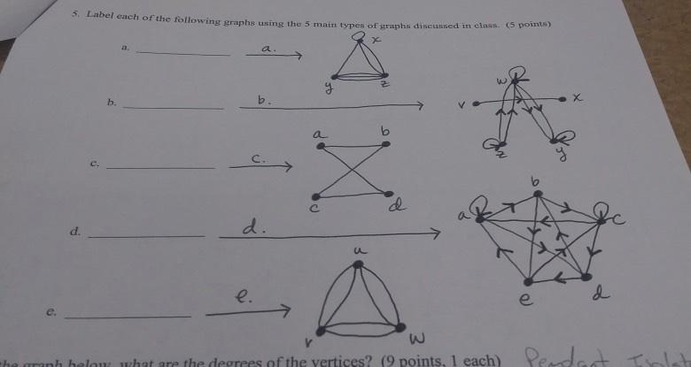 Solved tell if it is pseudo graph, directed multigraph, | Chegg.com
