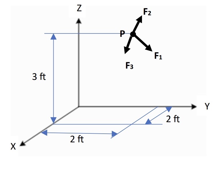 Solved F1, F2 and F3 act on point P, which is in static | Chegg.com
