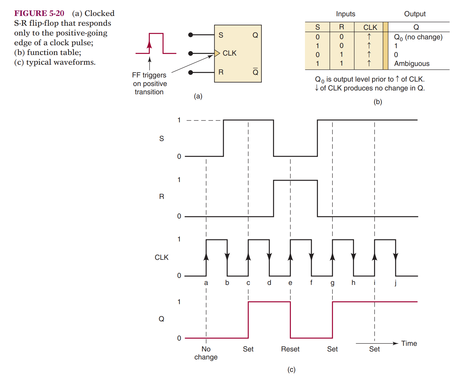 Solved 5-8. Apply the S,R, and CLK waveforms of Figure 5-20 | Chegg.com