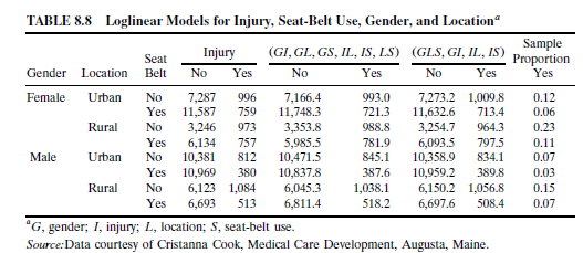 Solved 8.7 Refer to the loglinear models for Table 8.8. a. | Chegg.com