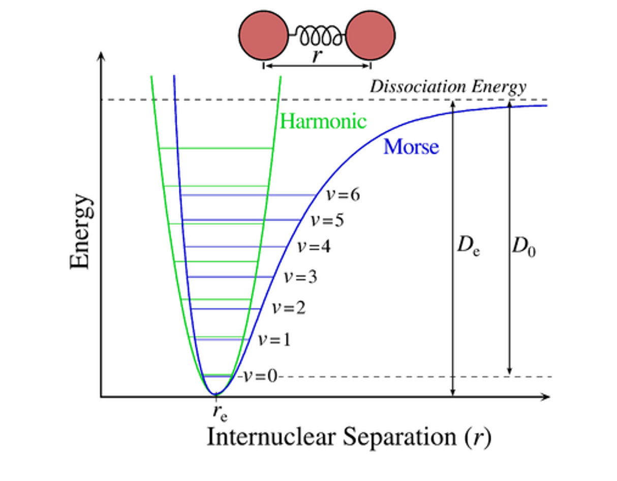 The Morse potential, named after physicist Philip M. | Chegg.com