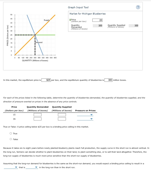Solved Graph Input Tool Market for Michigan Blueberries | Chegg.com