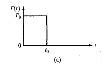 Solved Using Matlab, construct a graph of the response of | Chegg.com