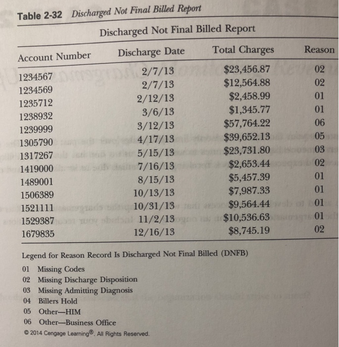 Solved Discharged Not Final Billed (DNFB) Reduction You are | Chegg.com