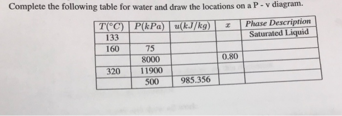 Solved Complete the following table for water and draw the | Chegg.com