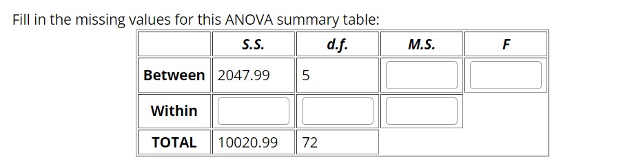 Solved Fill in the missing values for this ANOVA summary | Chegg.com