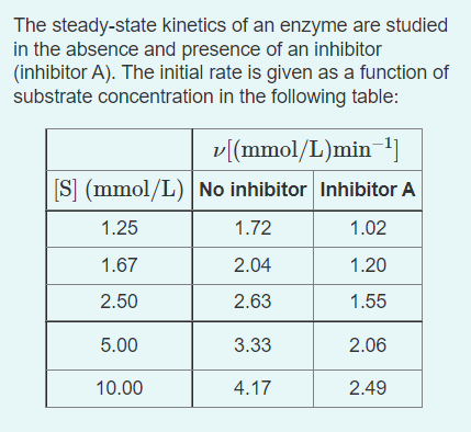 Solved The steady-state kinetics of an enzyme are studied in | Chegg.com