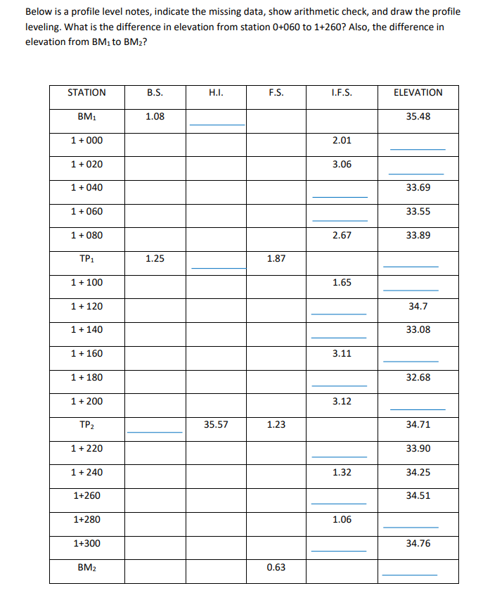 Solved Below is a profile level notes, indicate the missing | Chegg.com