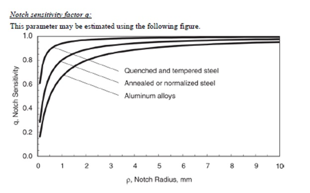 Solved Question 1: Stress concentration factor for fatigue | Chegg.com