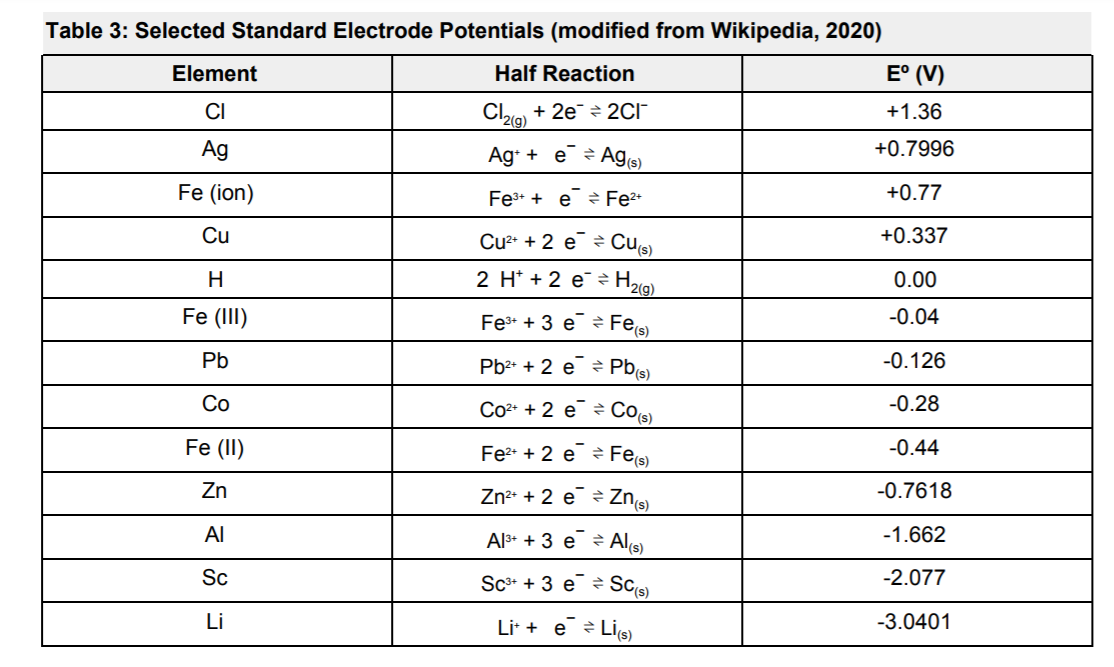 Solved 14. What are the major components of a galvanic cell? | Chegg.com