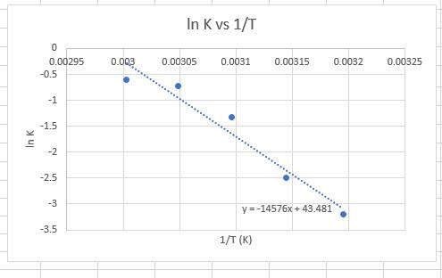 Solved I need help calculating delta H and delta S from the | Chegg.com