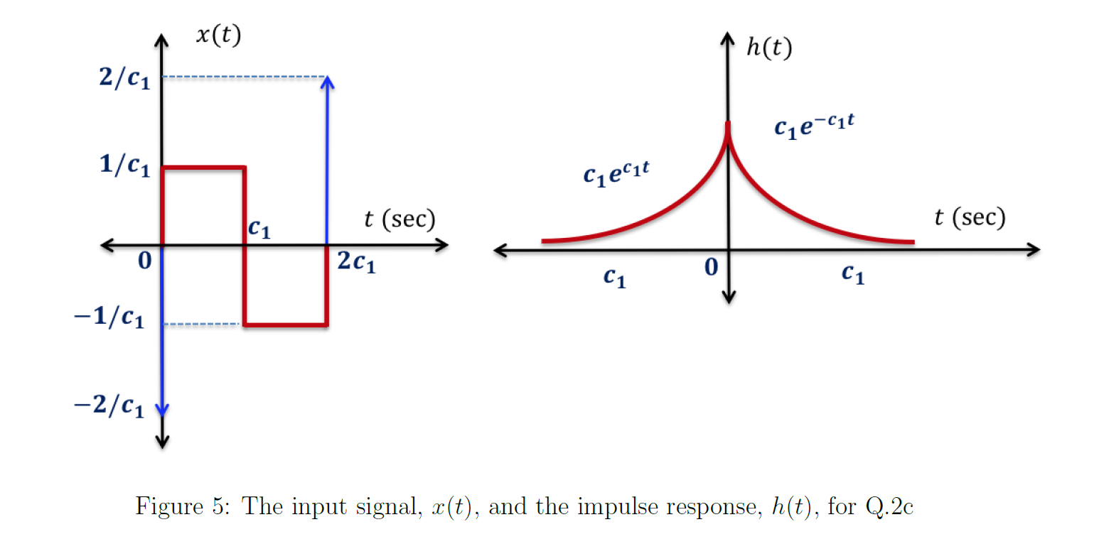 Solved (b) Obtain y(t) from Y (w) of the previous part (c) | Chegg.com